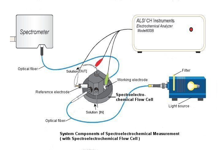 Spectroelectrochemical Cell/List | ALS,the electrochemical company